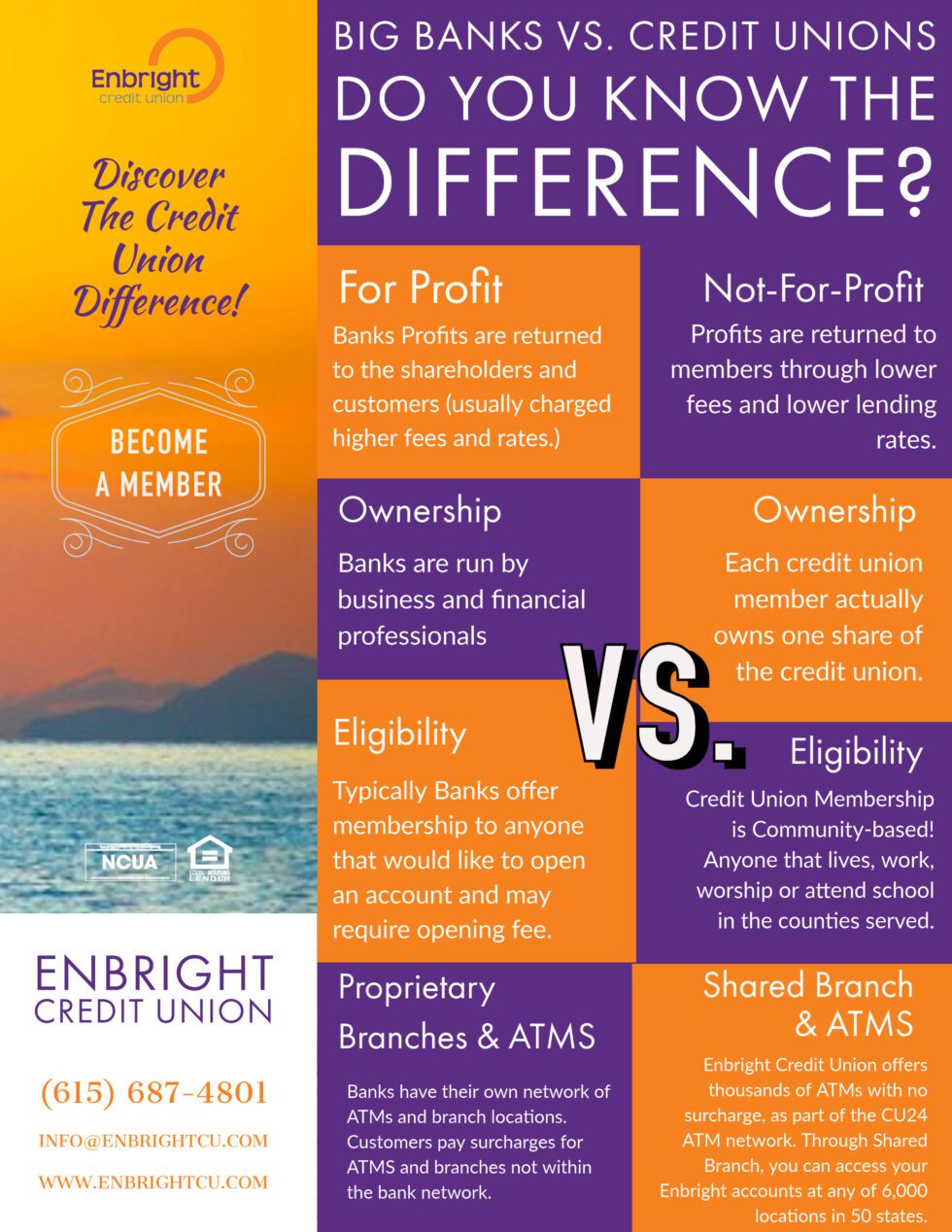 Do you know the difference? Banks VS Credit Unions - Enbright Credit Union